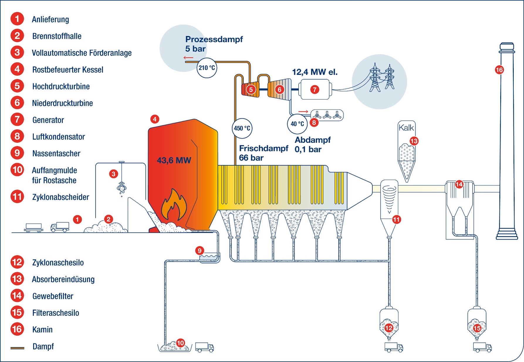 Technik Biomasse Kraftwerk Fechenheim